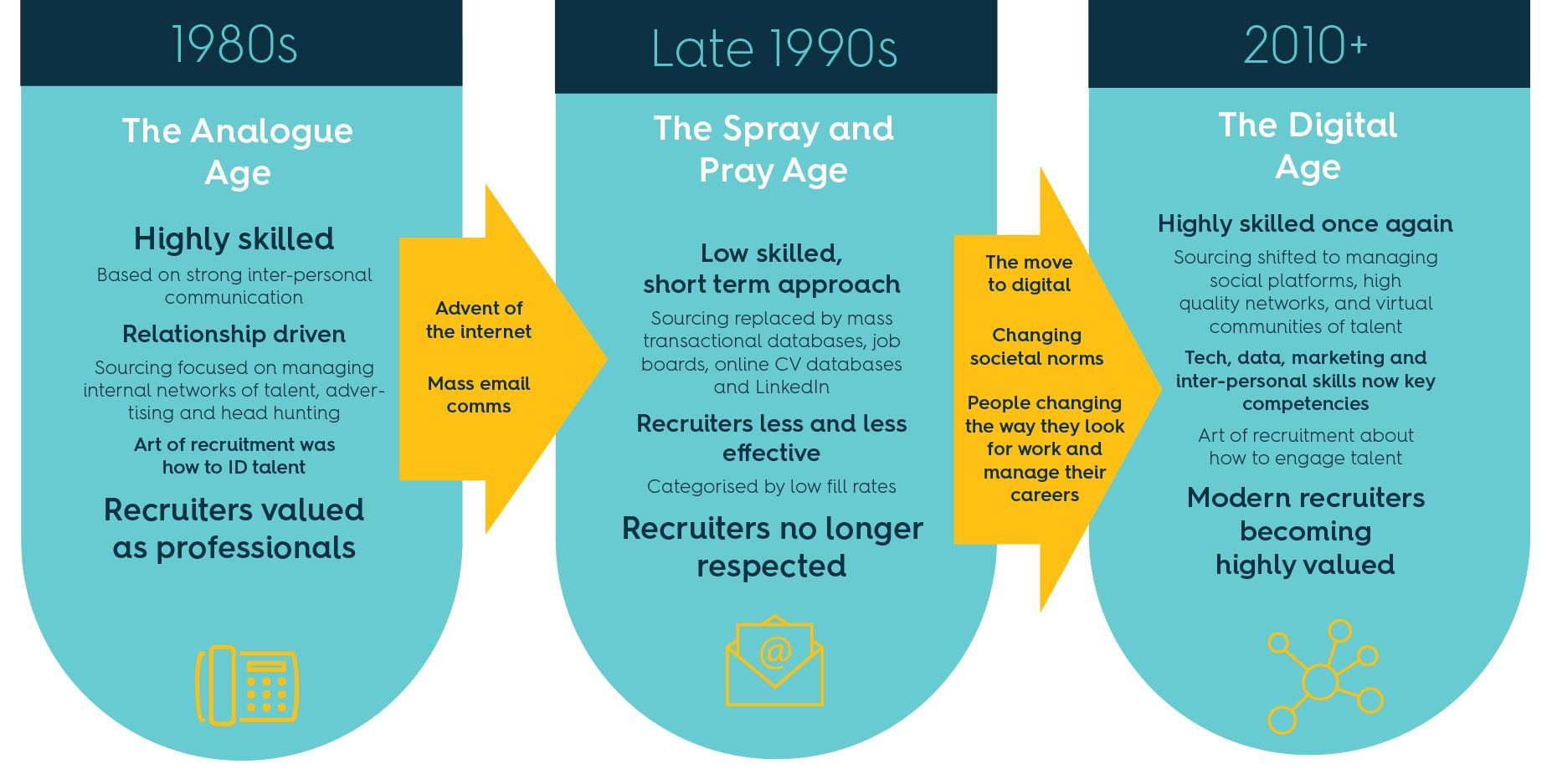 Recruitment Through The Ages | Solutions Driven
